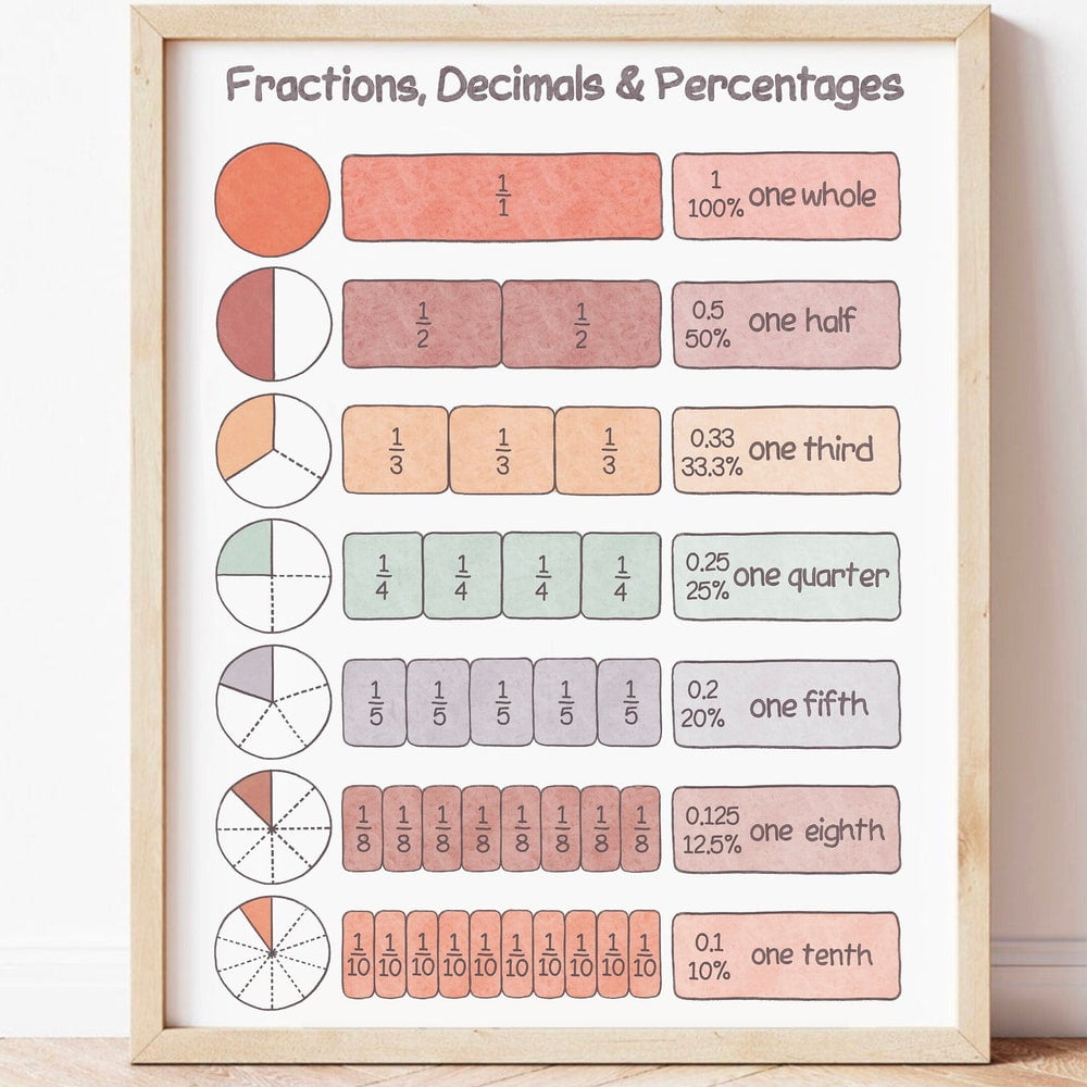 Kna Prints - 1 Pc Poster Fractions Poster Preschool Able Prints ...
