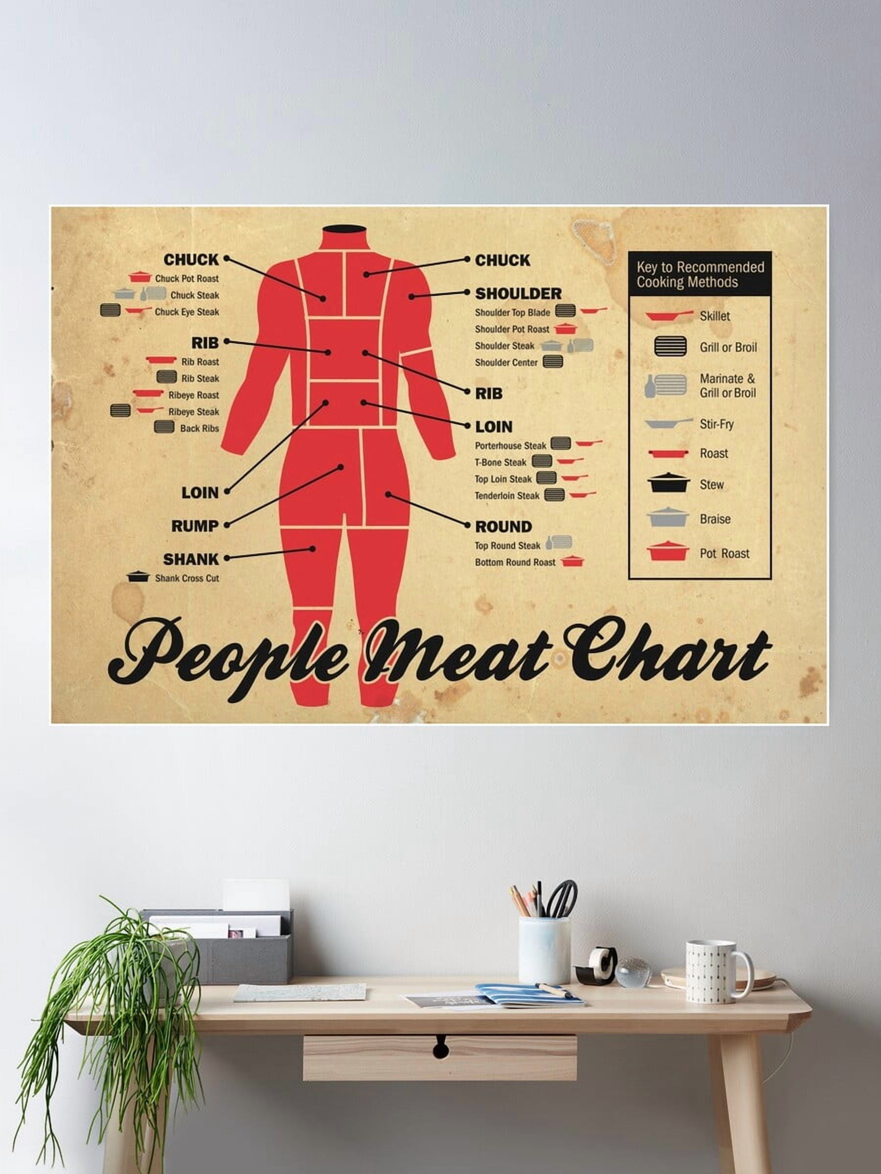 Kna Prints - 1 Pc Poster People Meat Chart, UNFRAMED-16x24 - Walmart.com