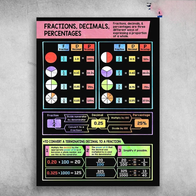 Kna Prints - Maths Posters - Fractions, Decimals, Percentages ...