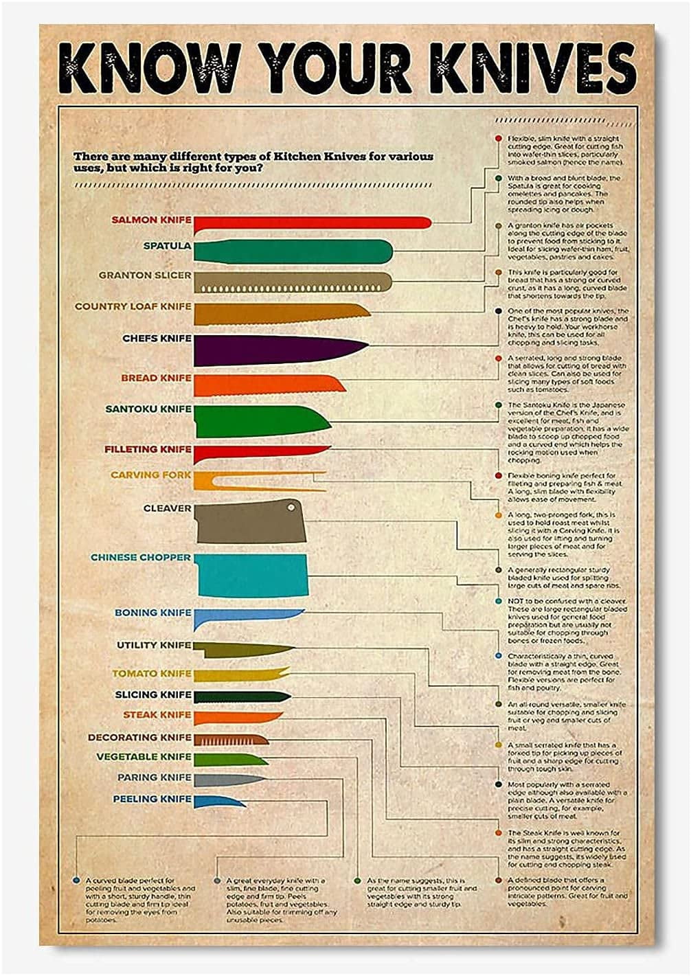 Knife Knowledge Metal Signs Retro Kitchen Decor Know Your Knives Guide ...