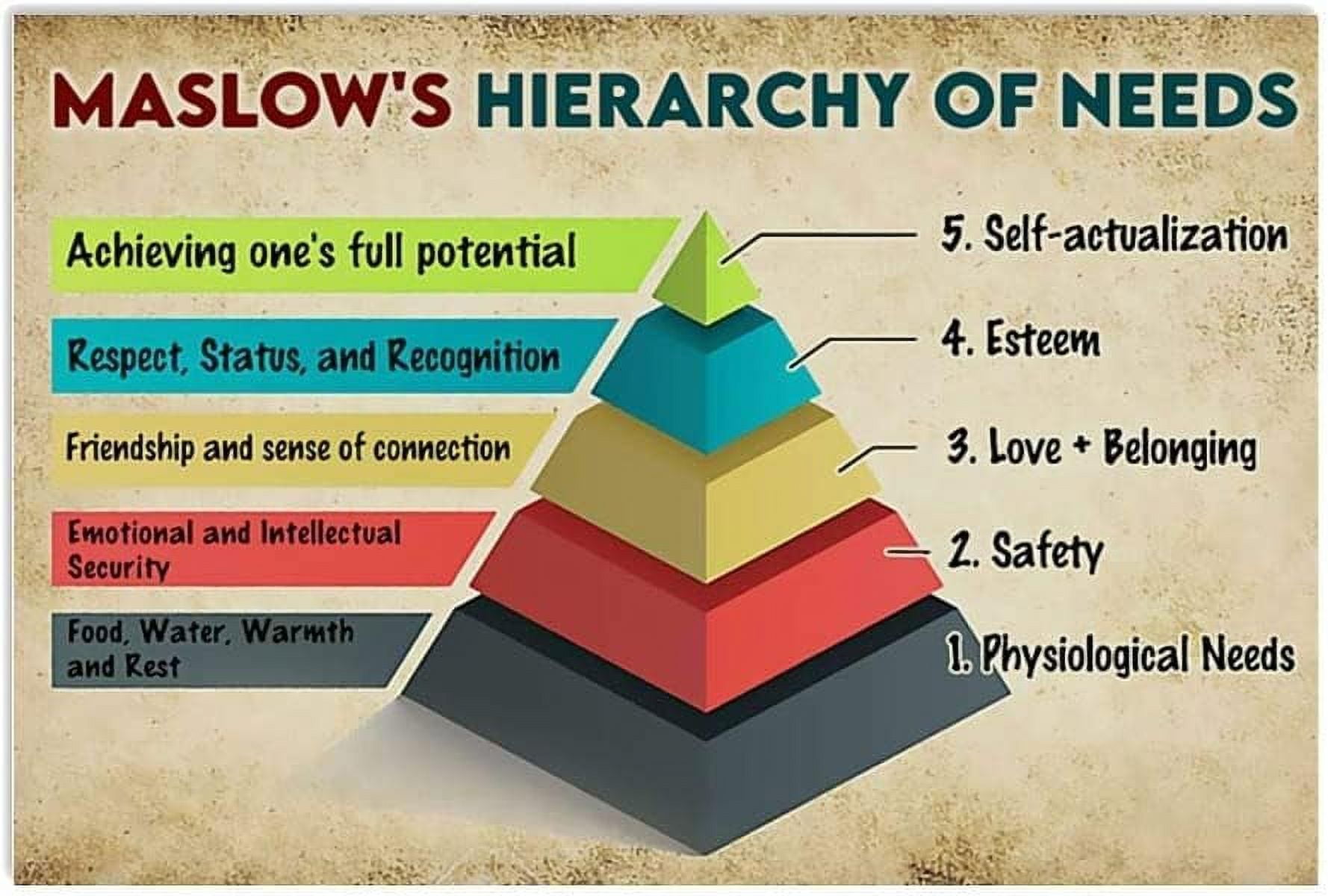 Knowledge Metal Signs Vintage Maslow Hierarchy Of Needs Wall Decoration Plaque Tin Poster ...