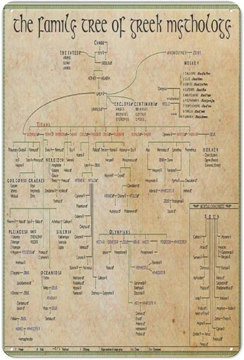 Knowledge Vintage Metal Sign The Family Tree Of Greek Mythology Posters ...
