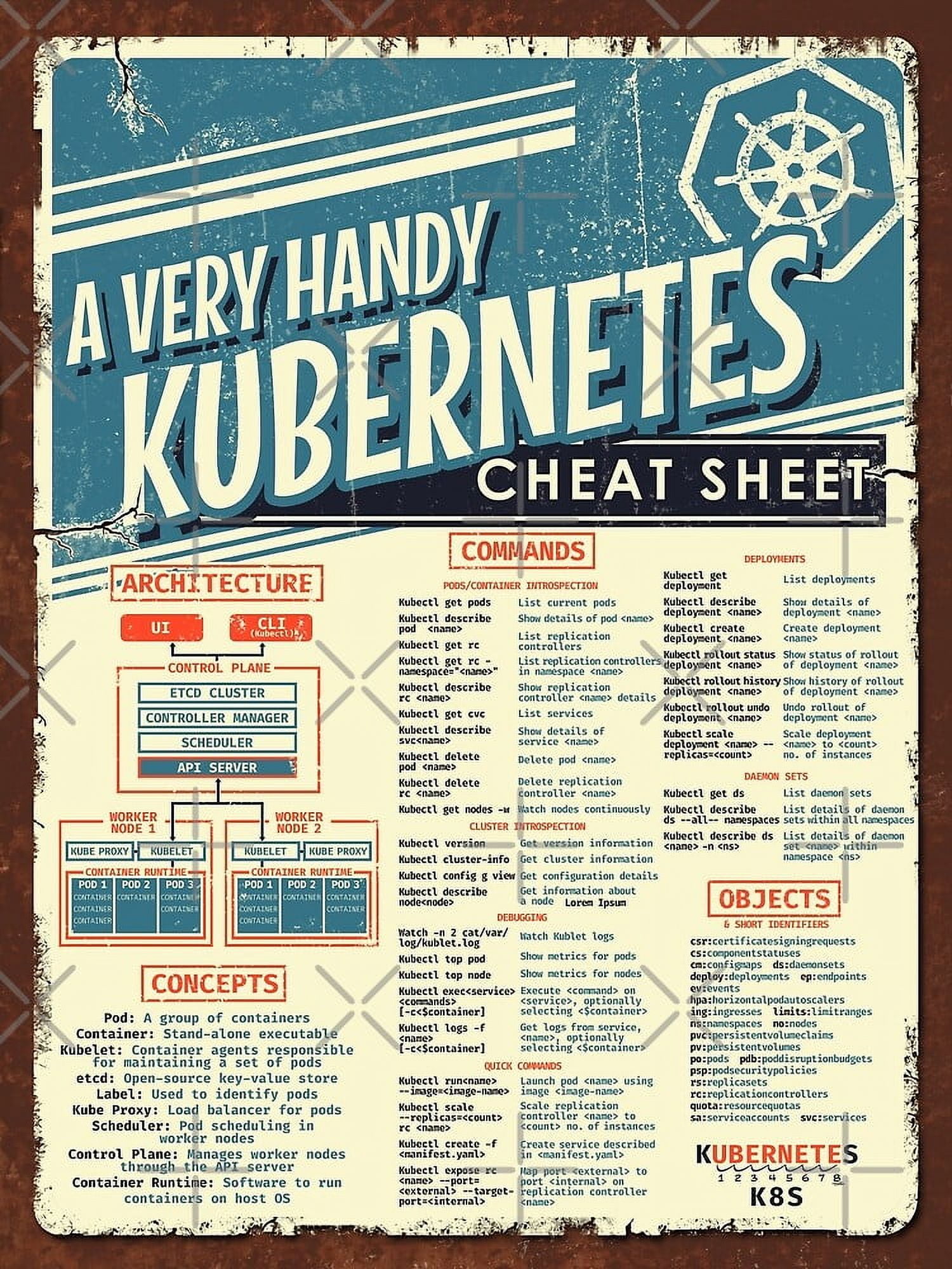 Kubernetes Developer Cheat Sheet Poster Poster Framed Unframed