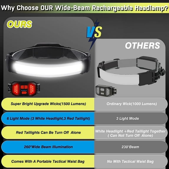 LIDUI-Headlamp Rechargeable,Ultra Bright Upgrade 1500 Lumens 6 Modes ...