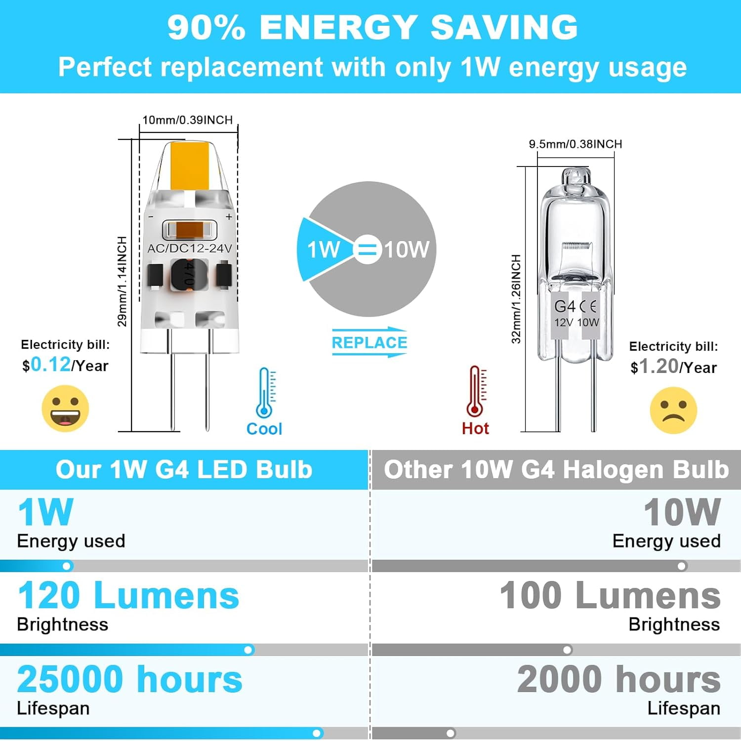 LINYAN-G4 LED Bulb 1W Equivalent to 10W T3 JC Type Bi-Pin G4 Base ...
