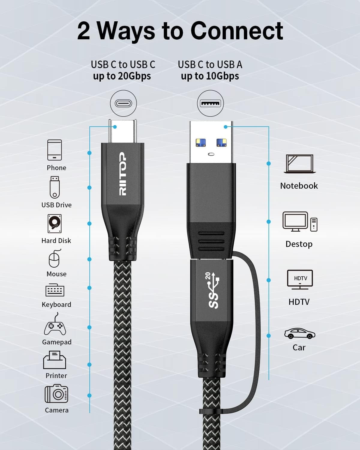 LINYAN-USB 3.2 C to C Cable 20Gbps [1FT], Braided 2IN1 USB Type C Y ...