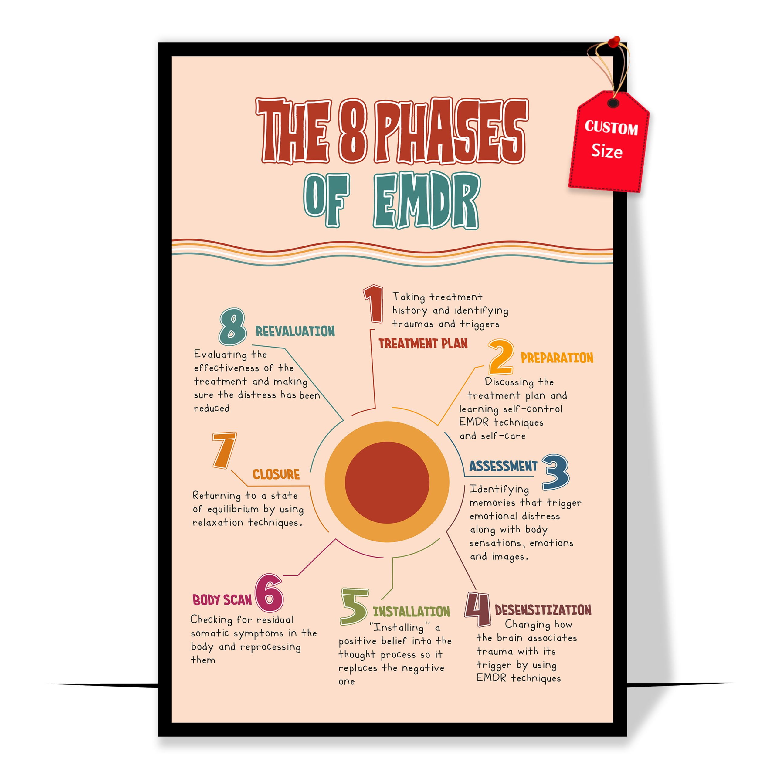 LOLUIS EMDR Therapy Phases Poster, Mental Health Poster for Classroom ...