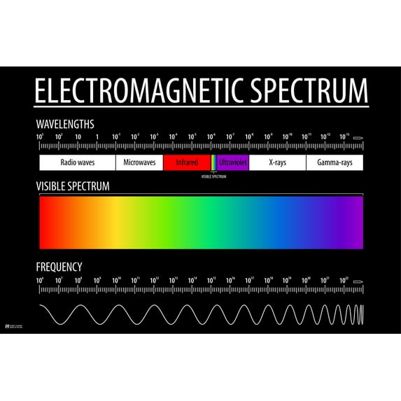 Laboratory Posters Electromagnetic Spectrum and Visible Light ...