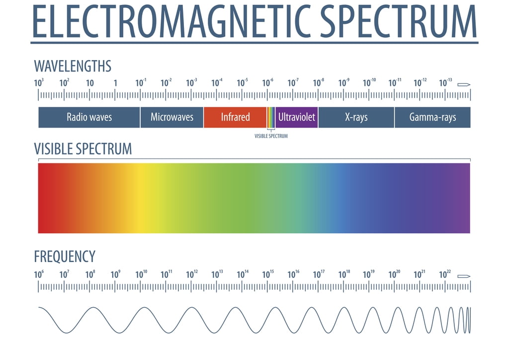 Laboratory Posters Electromagnetic Spectrum and Visible Light ...