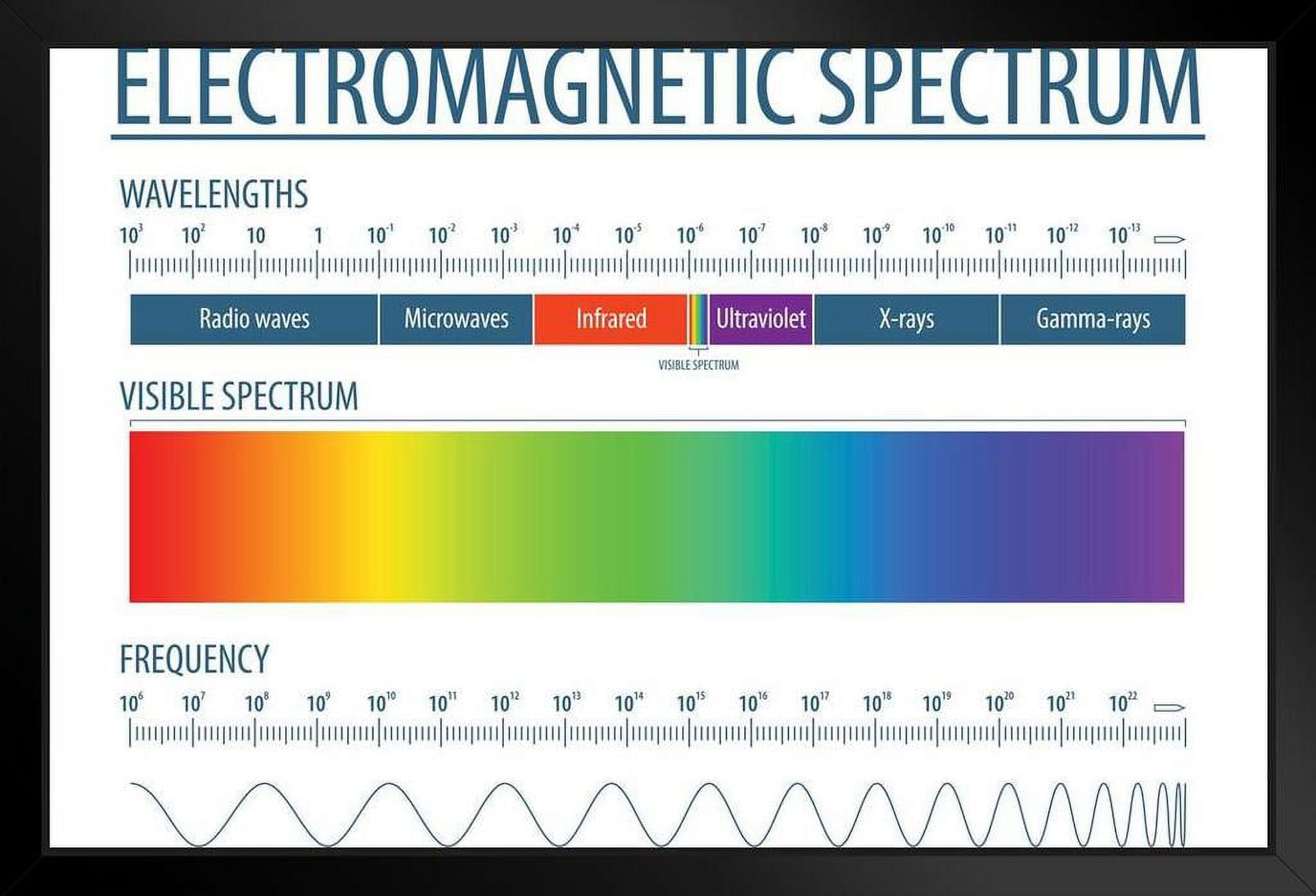 Laboratory Posters Electromagnetic Spectrum and Visible Light ...
