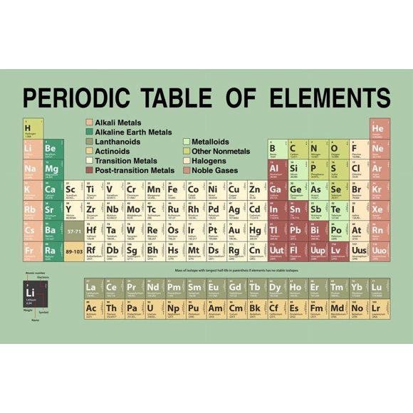 Periodic Table Elements Poster