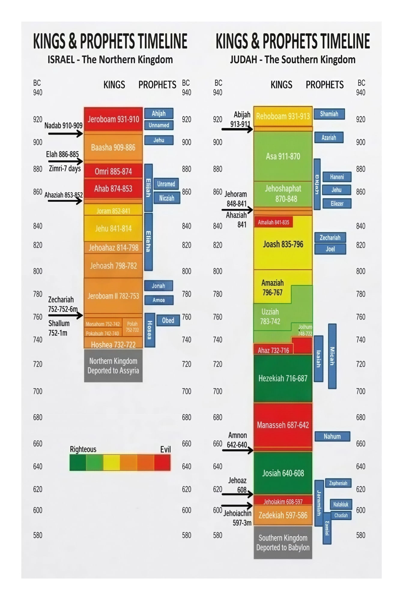 Large Biblical Genealogy Poster Old Testament Timeline Wall Chart with ...