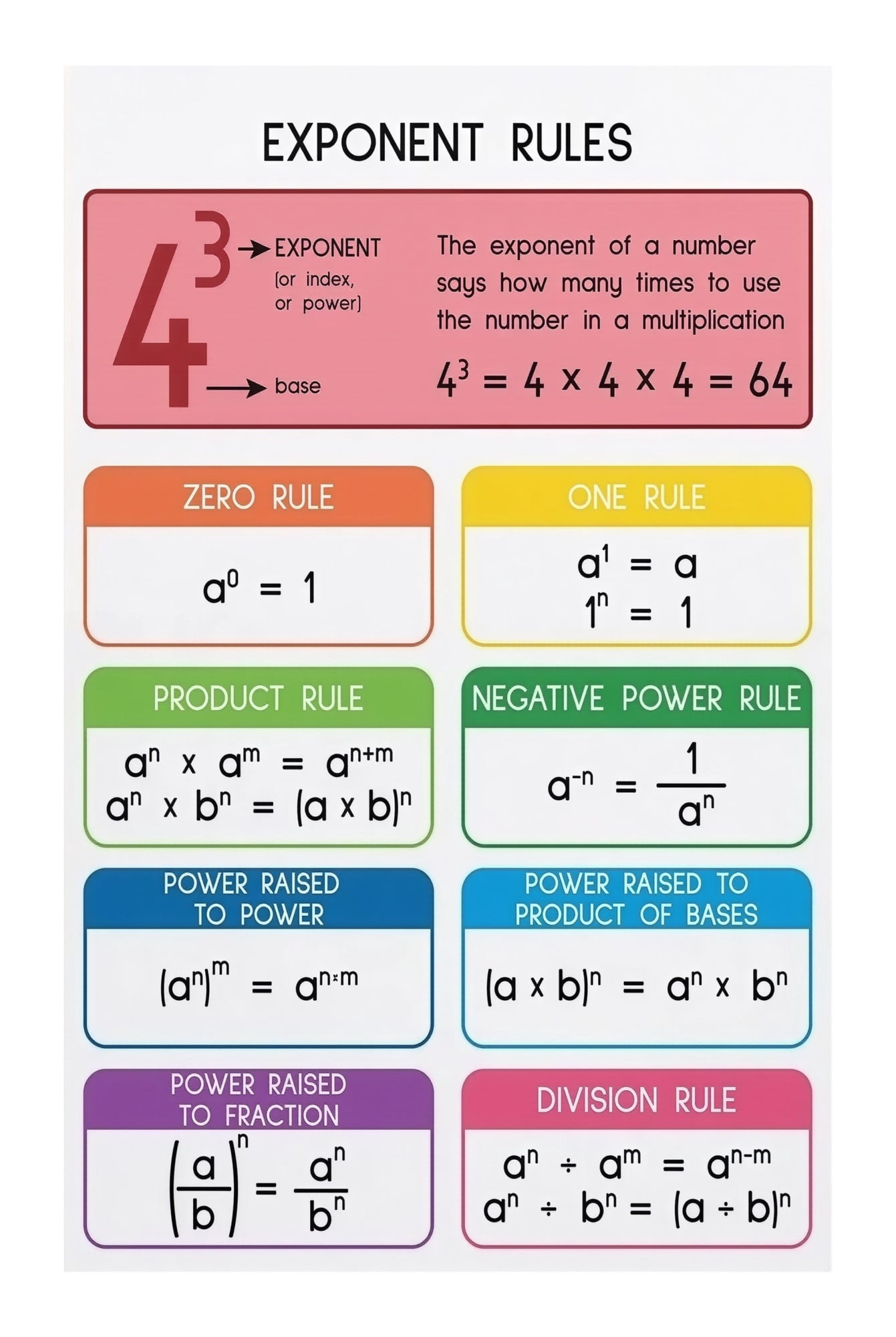 Laws of Exponents Math Poster Exponent Rules Educational Wall Art for ...