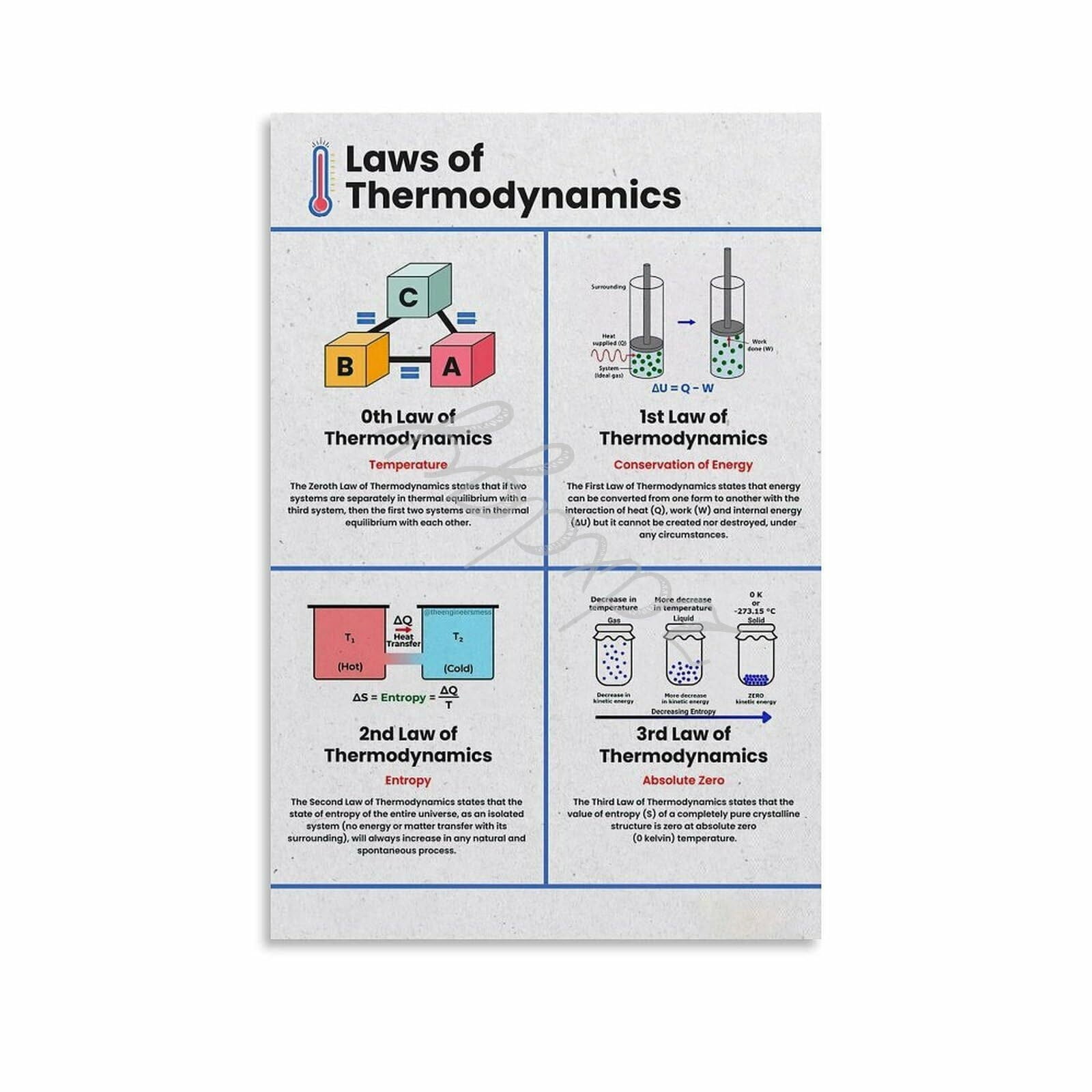 Laws of Thermodynamics Poster Physics Poster Classroom Wall Deco Canvas ...