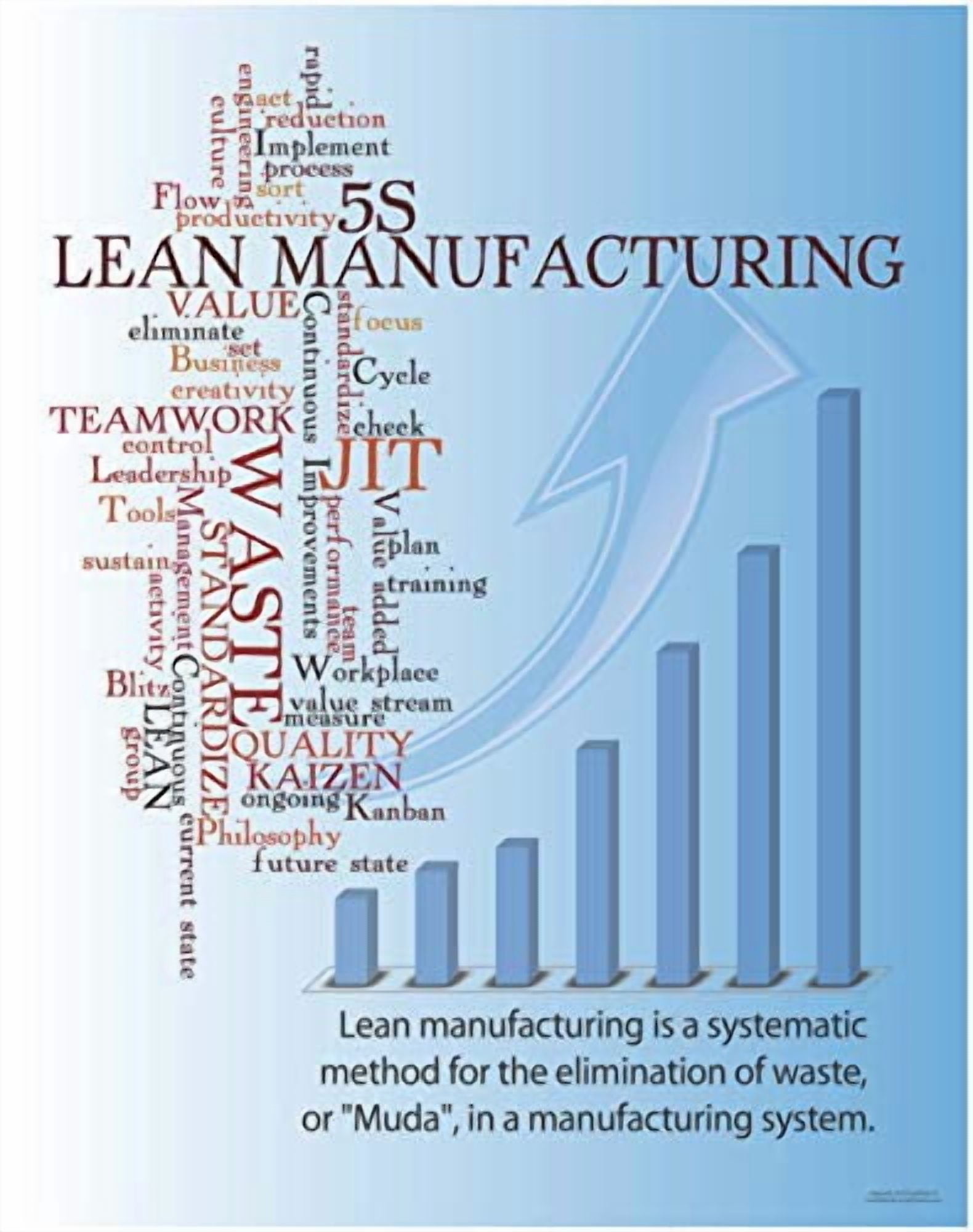 Lean Manufacturing Poster, 16" X 20", Made in The USA - Walmart.com