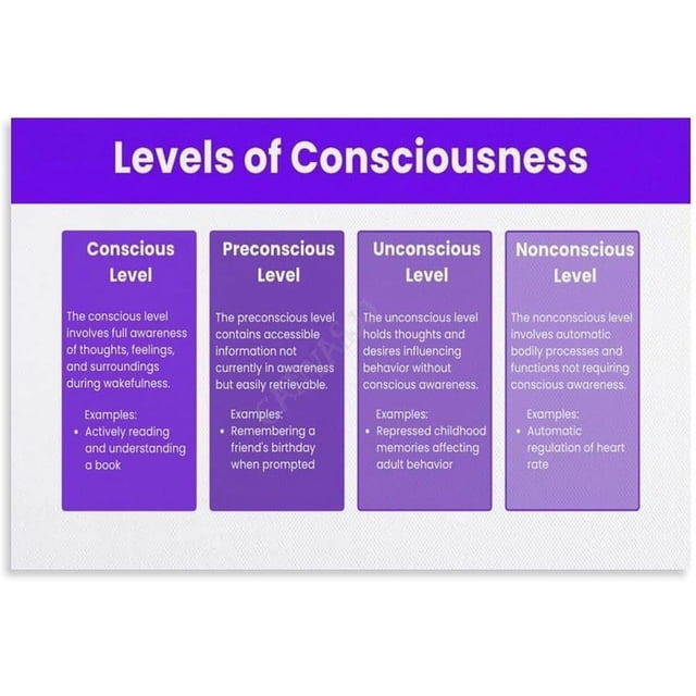 Levels Of Consciousness Information Chart Poster (1)(1) Canvas Painting ...