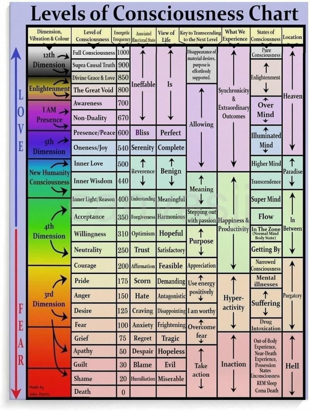Levels Of Consciousness Information Chart Poster(1) Canvas for Bedroom ...