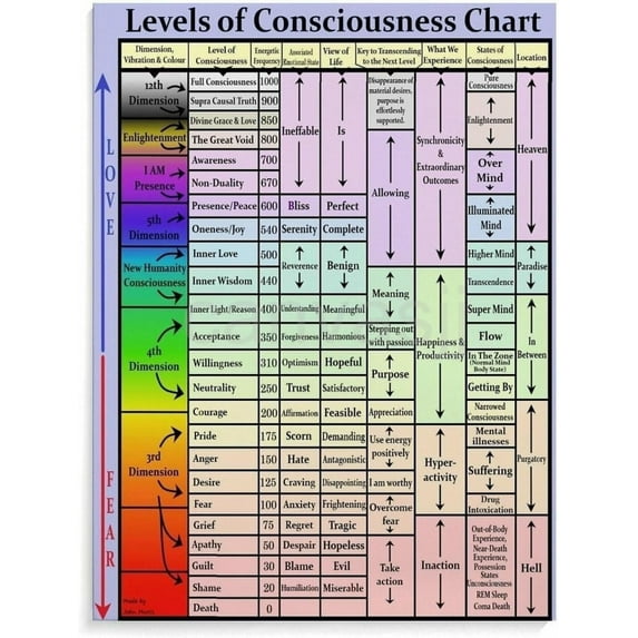 Levels Of Consciousness Information Chart Poster(1) Canvas for Bedroom ...