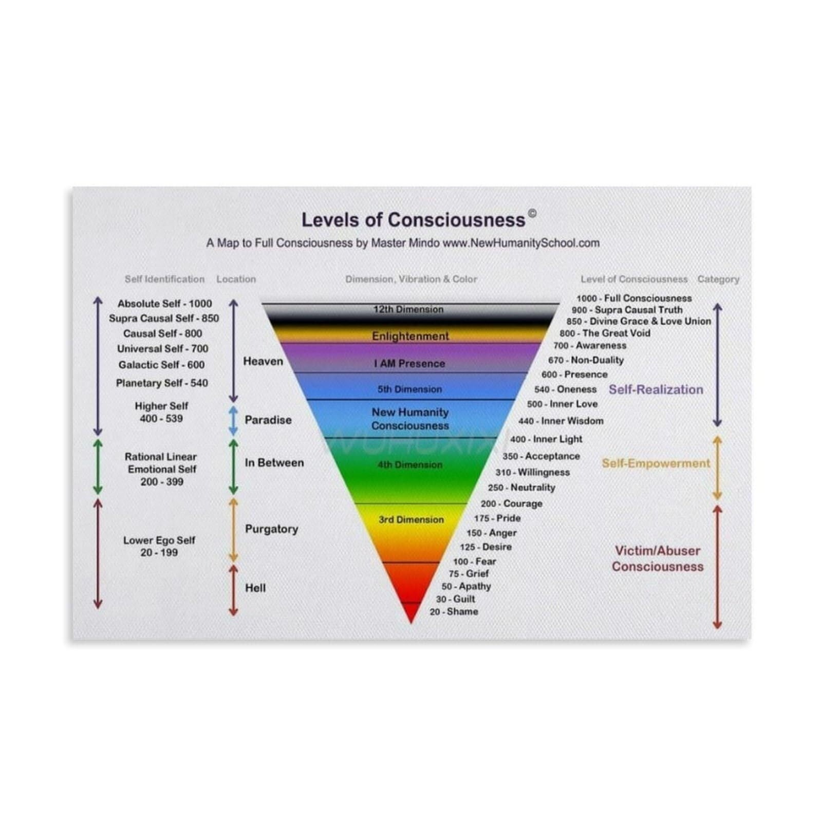 Levels of Consciousness Chart Information Sheet Poster Canvas Print ...