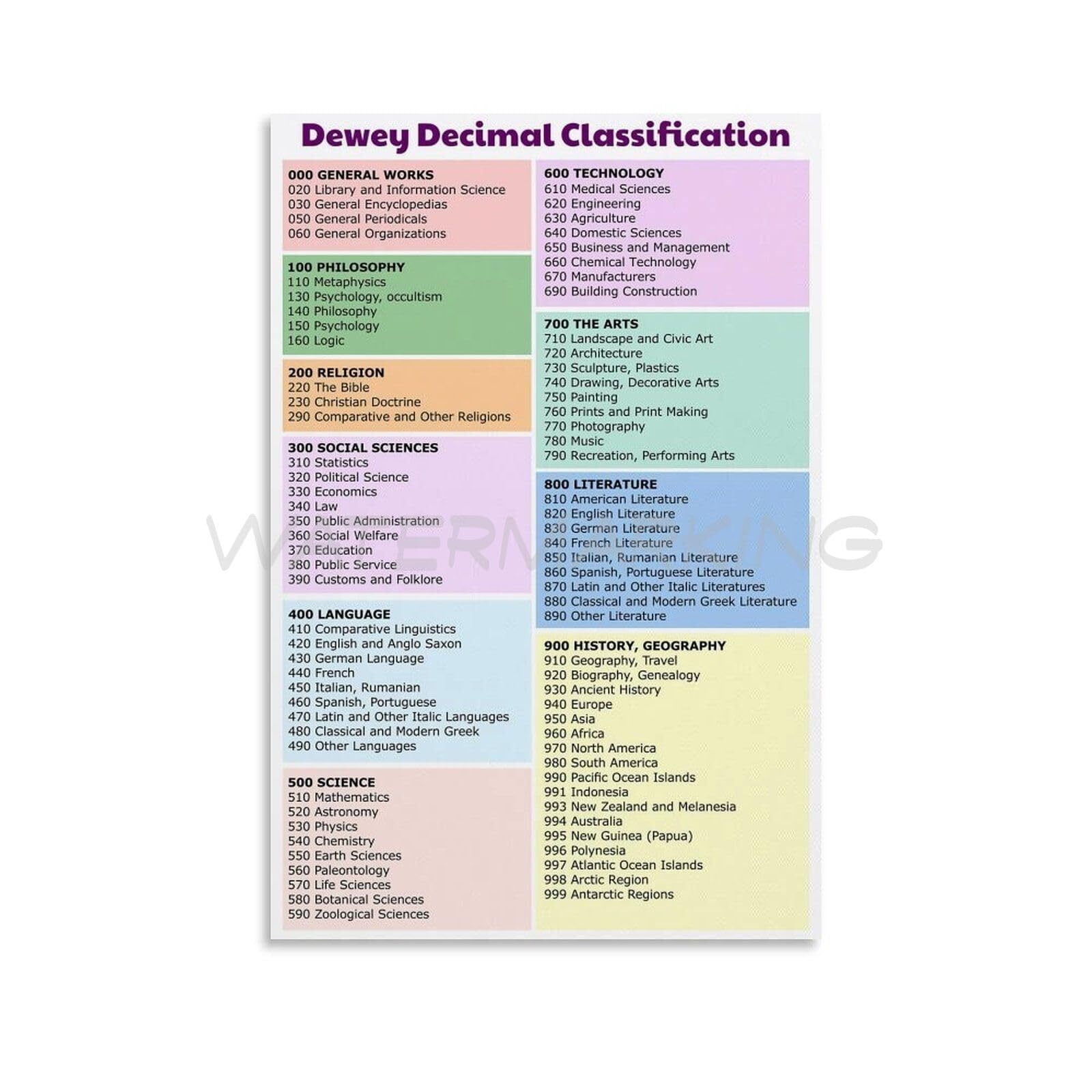 Library Classification Poster,Dewey Decimal Posters for Library Canvas ...
