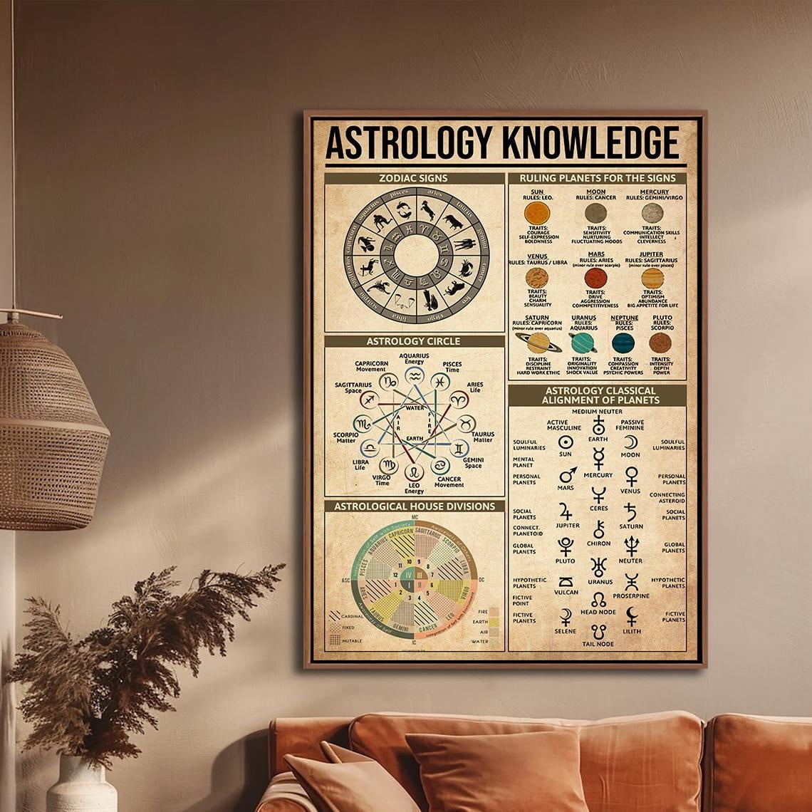 LifePlus Basics of Astrology knowledge poster, ruling planets signs ...