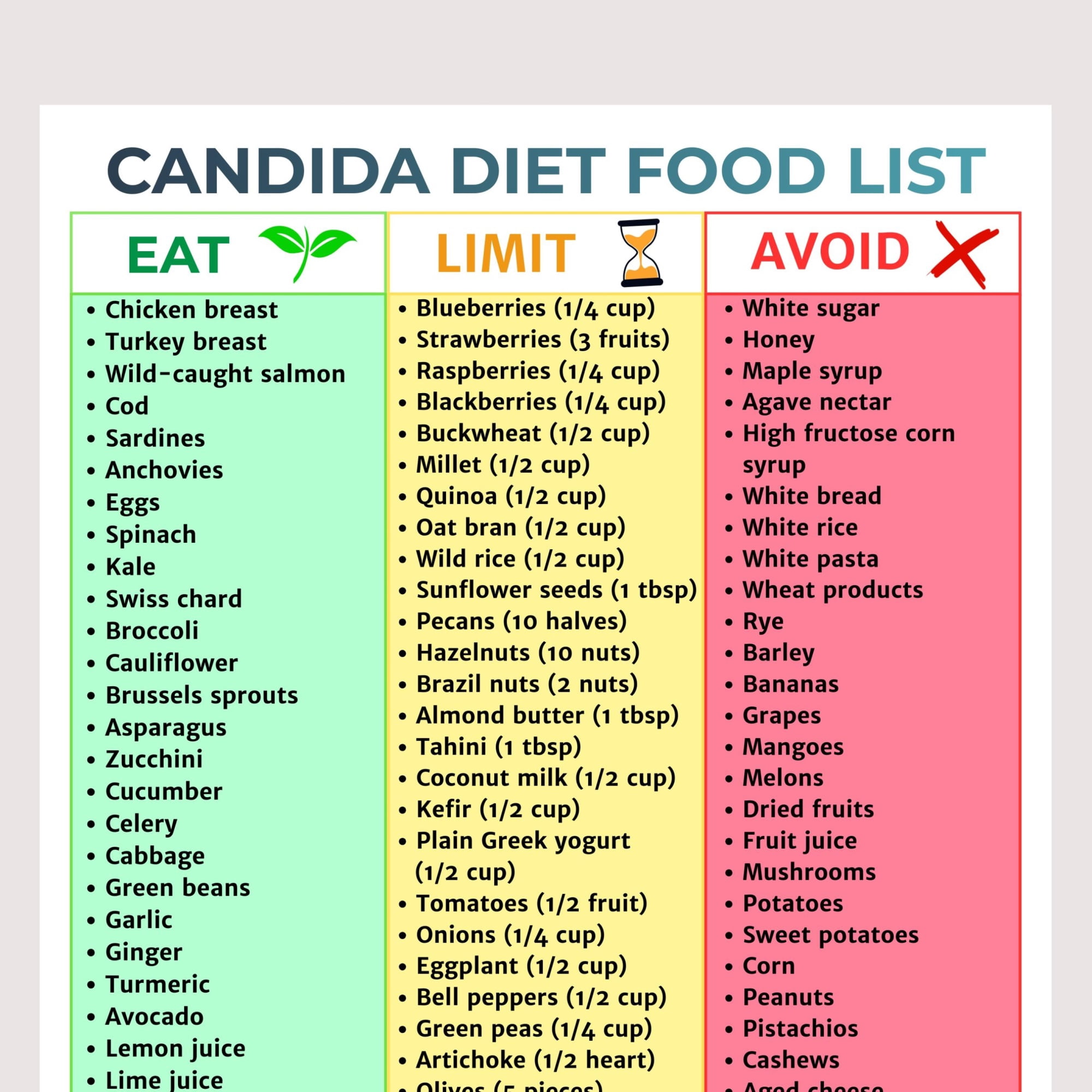 List Of Candida Diet Foods Poster Anti Yeast Food Guide Poster Candida ...