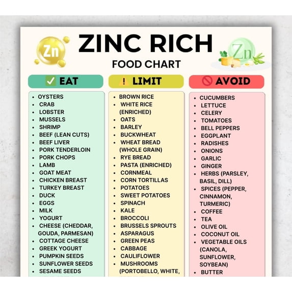 List Of Zinc Rich Foods Nutrition Chart Poster, High Zinc Food Source ...