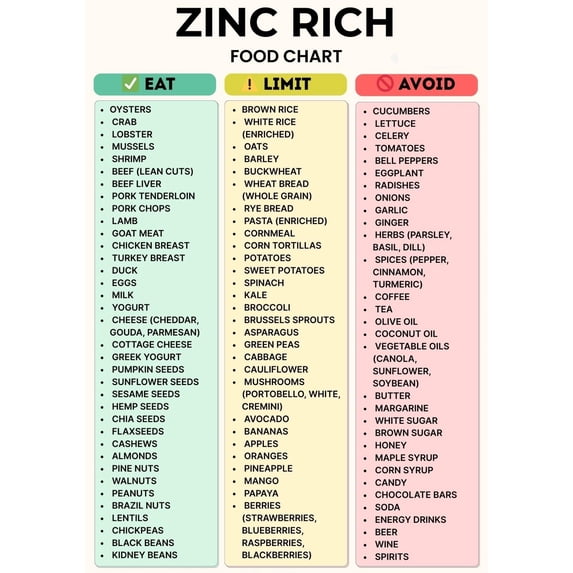 List Of Zinc Rich Foods Poster Nutrition Chart High Zinc Food Source ...
