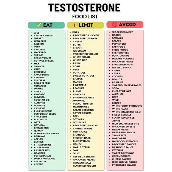 List Of Testosterone Foods Poster For Men's Health And Nutrition Avoid ...