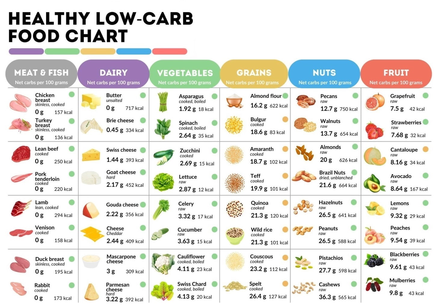 List of low carbohydrate foods, healthy diet poster, low carbohydrate ...