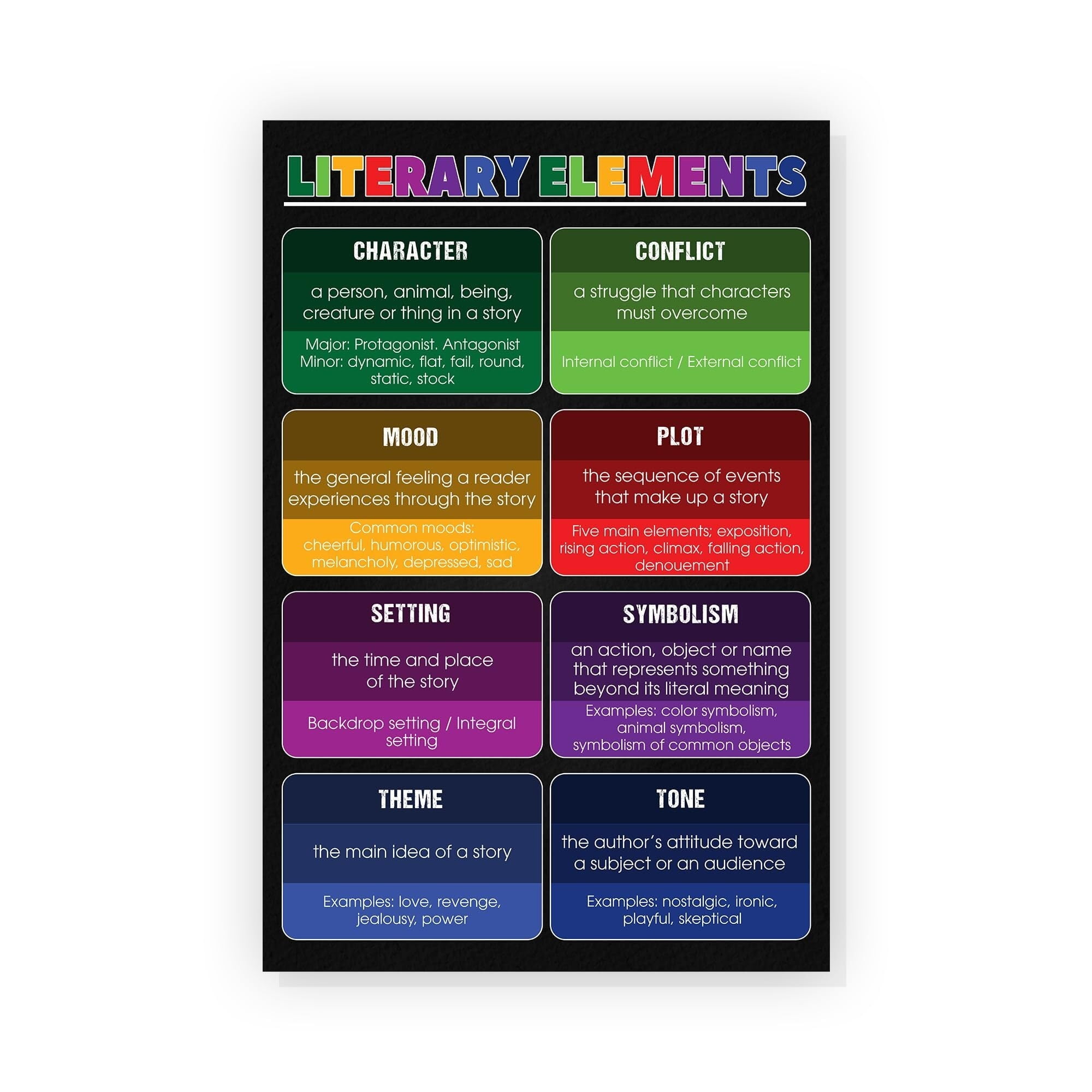 Literary Elements Poster English Language Homeschool English Classroom ...