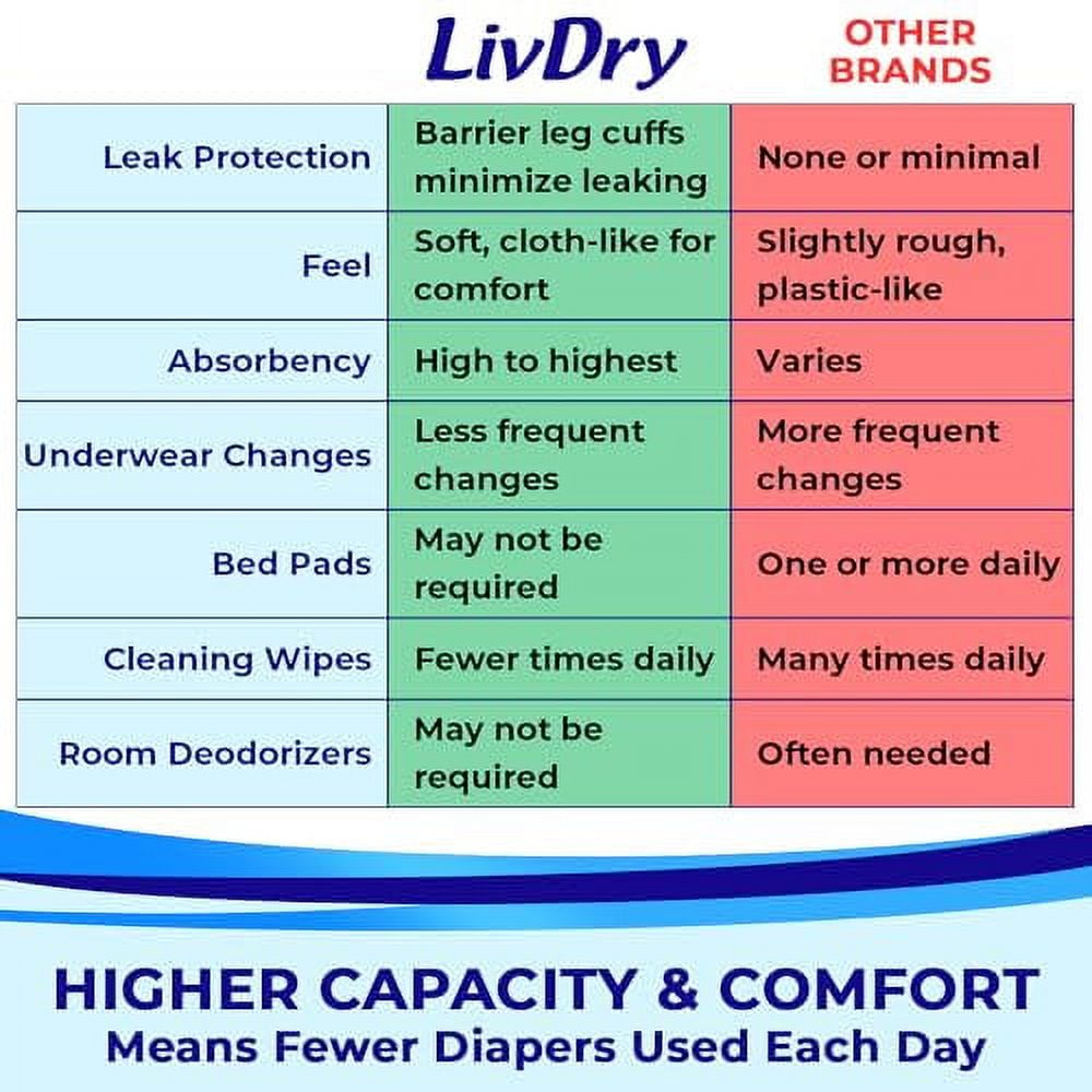 LivDry Adult Incontinence Underwear, Overnight Comfort Absorbency, Leak ...