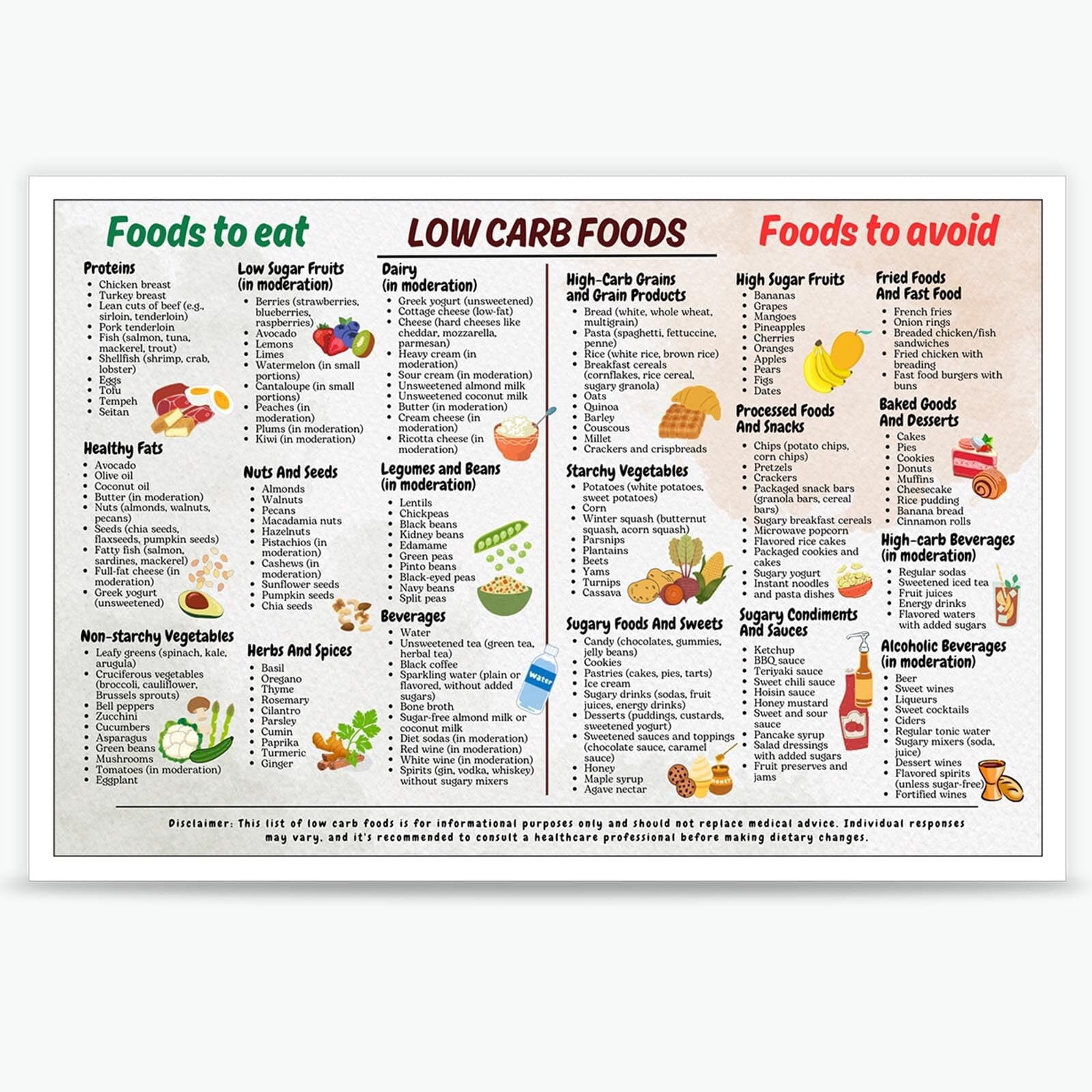 Low Carb Food List Chart Canvas Poster Low Carb Food Chart Low Carb ...