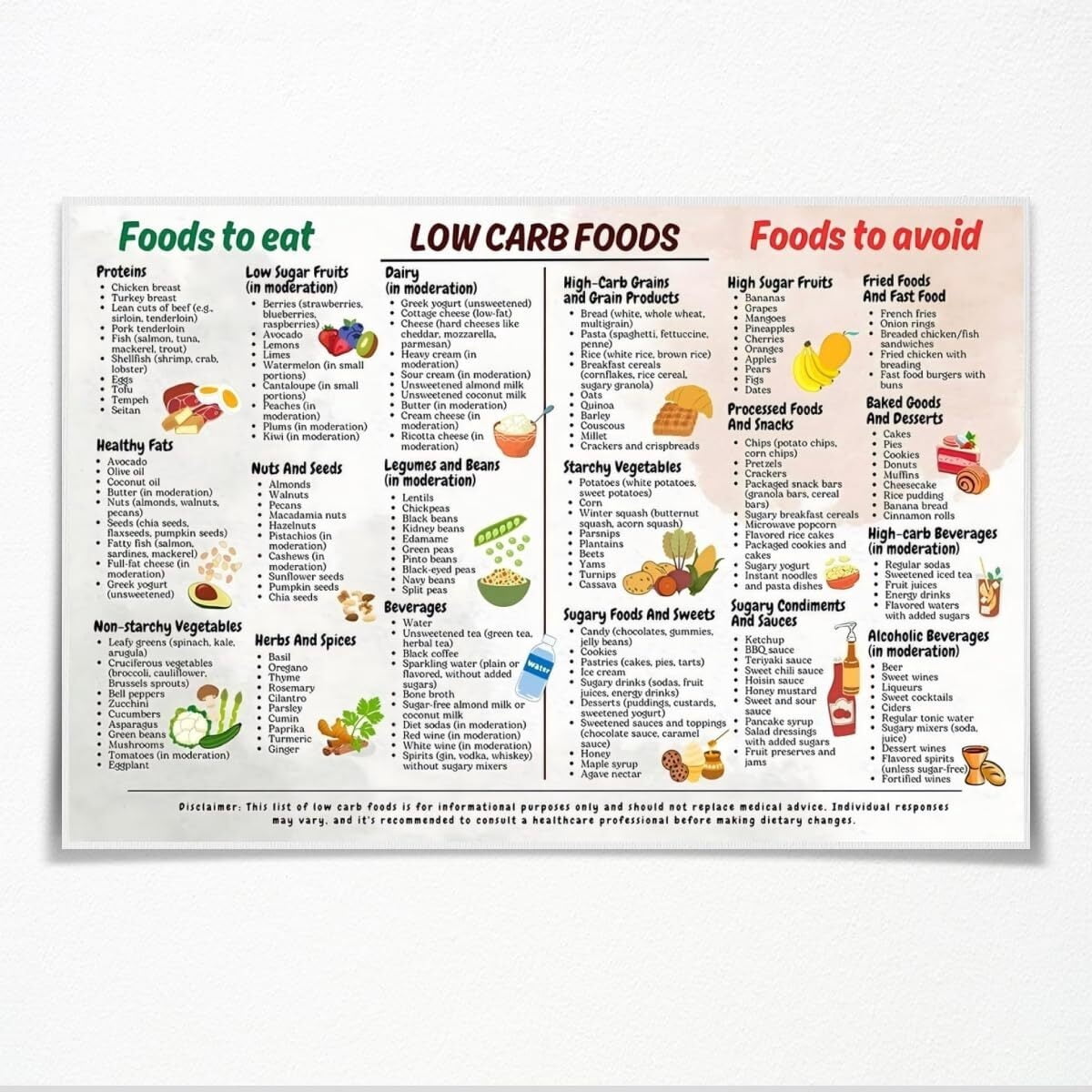 Low Carb Food List Chart Keto Diet. Meal Plan Beginner Guide Healthy ...
