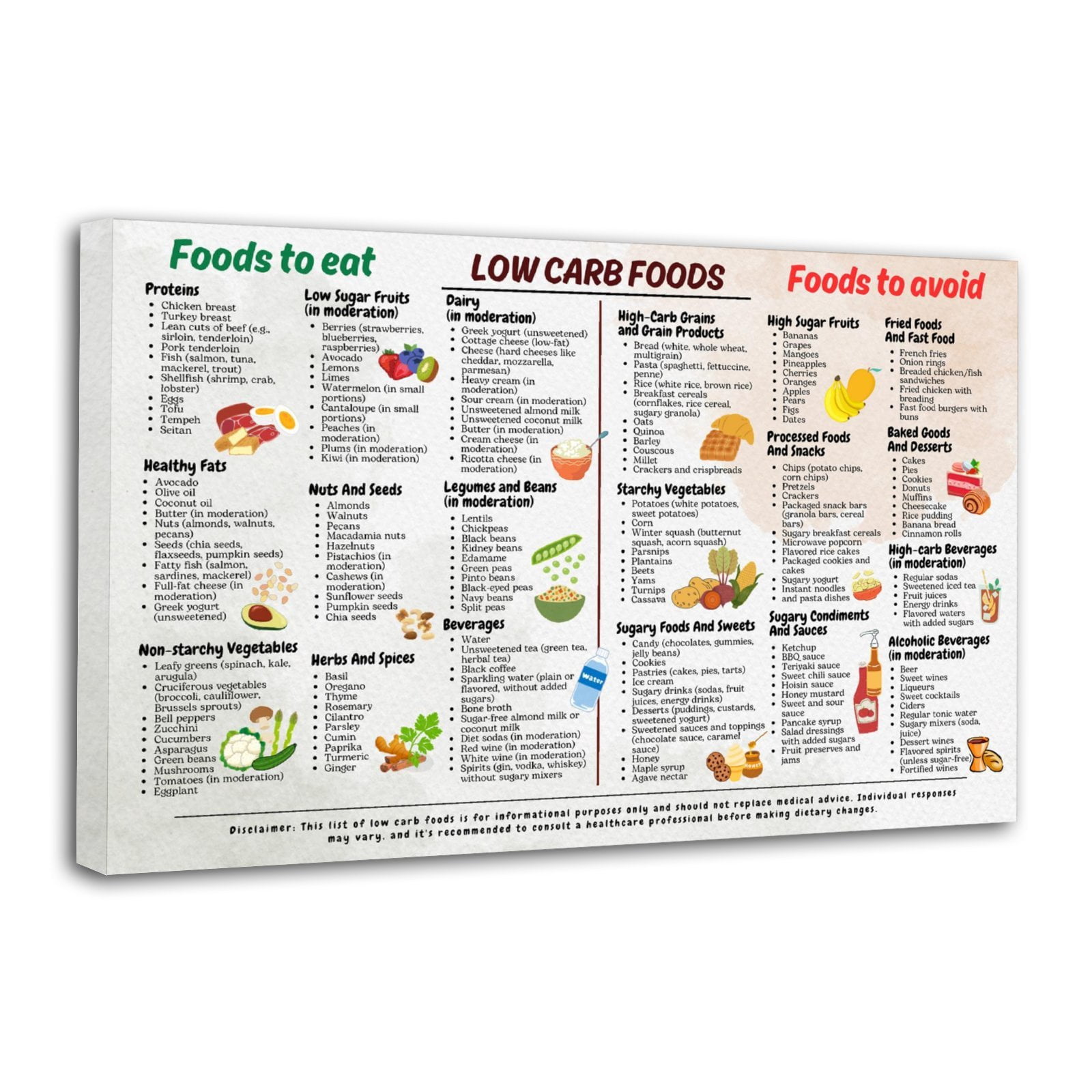 Low Carb Food List Chart , Low Carb Diet Room Aesthetic Poster Print ...