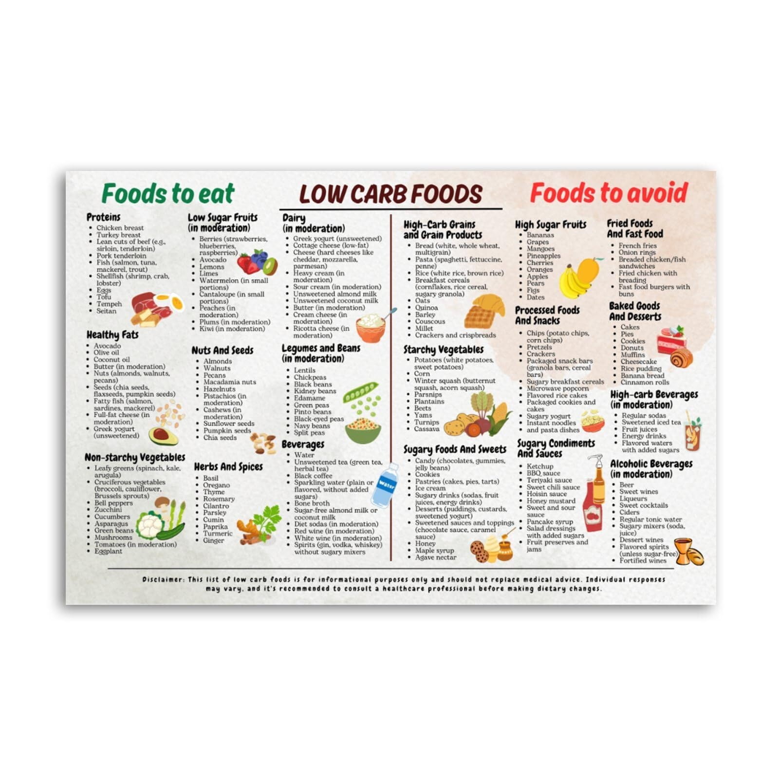 Low Carb Food List Conversion Chart Canvas Prints Nutrition Grocery Wall Art - Complete Healthy ...