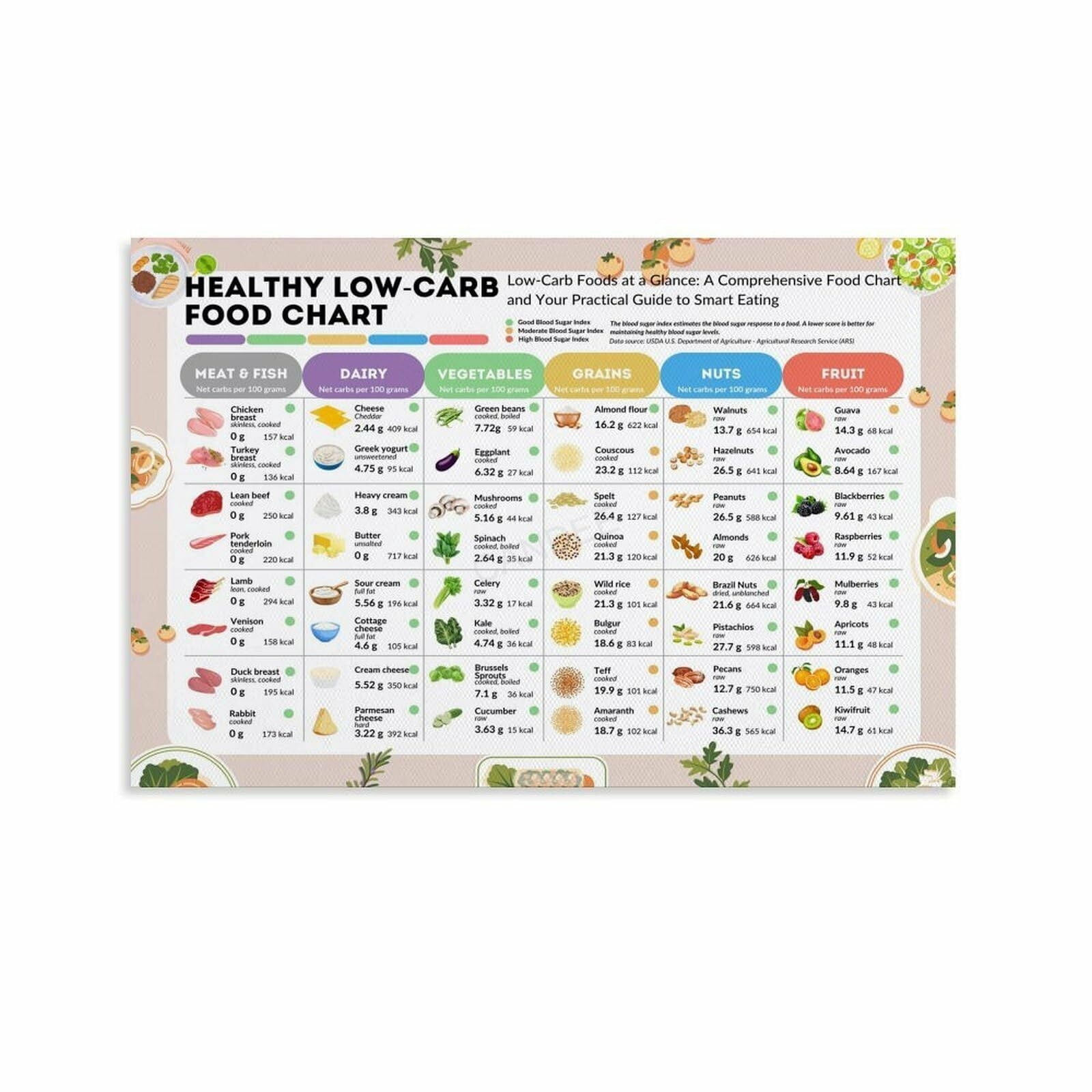 Low Carb Food List Poster Healthy Eating Reference Guide Low ...