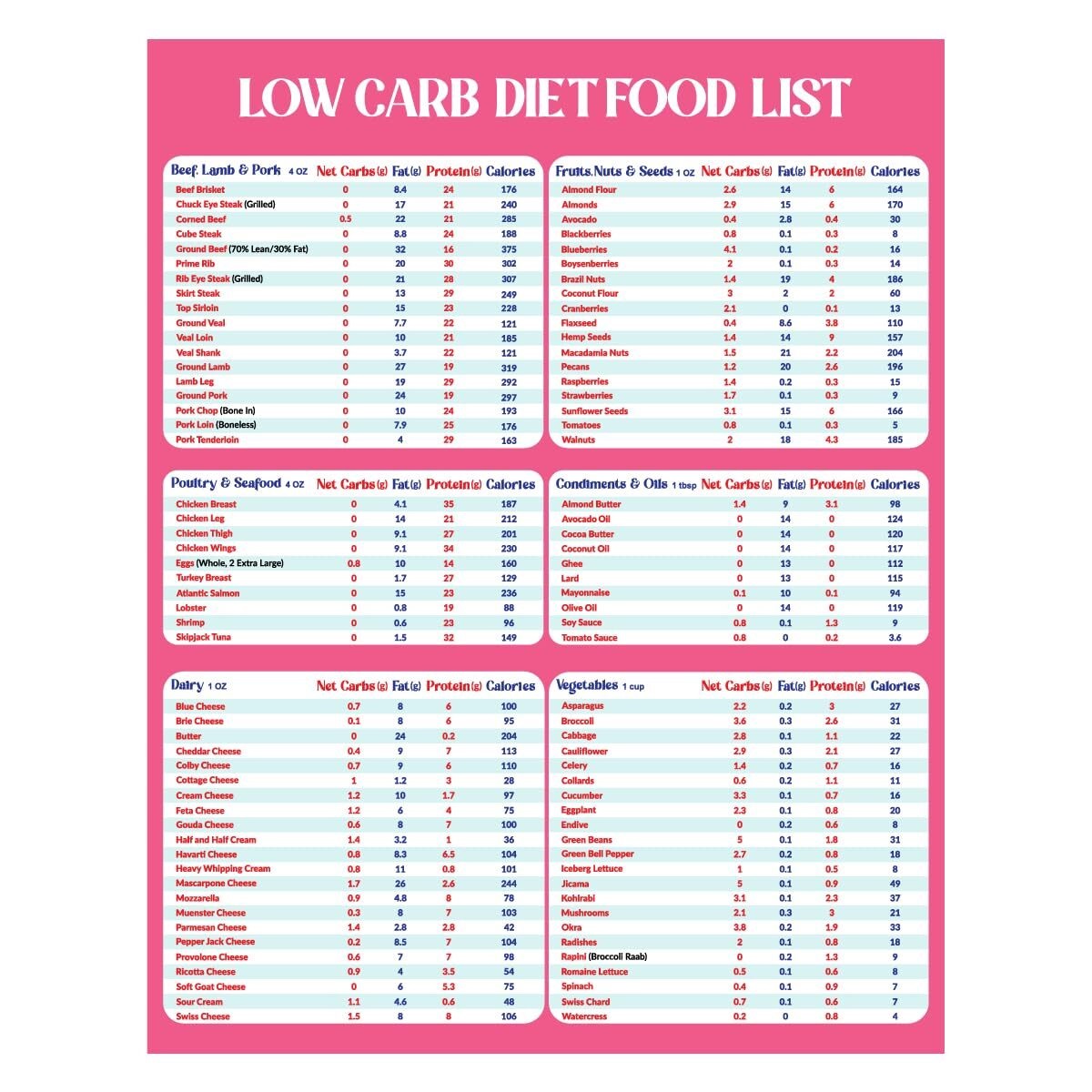 Low Carb Food Planner (4)Healthy Food Chart, Top 100 Low Carb Food ...