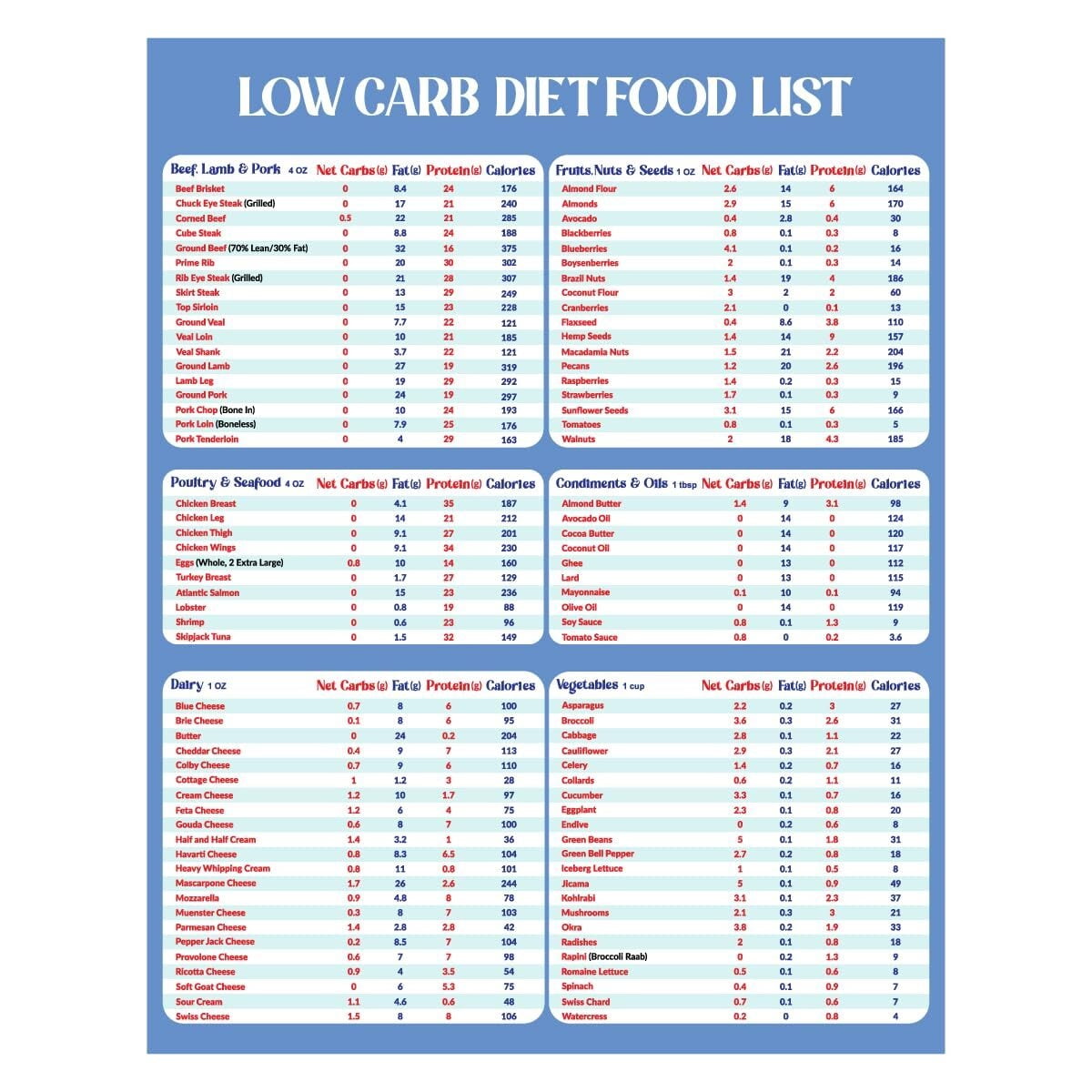 Low Carb Food Planner - Healthy Food Chart, Top 100 Low Carb Food Cheat ...