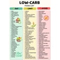 Low Carbohydrate Food List Poster, Dietary Restriction Avoidance Chart ...