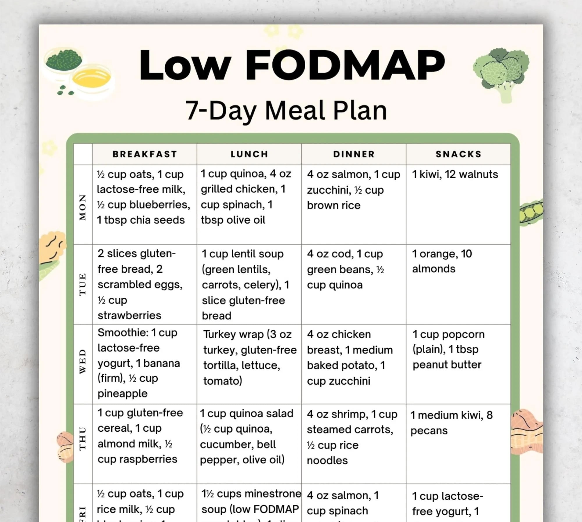 Low FODMAP Diet Plan 7-Day Poster IBS Diet Food Poster IBS Friendly ...