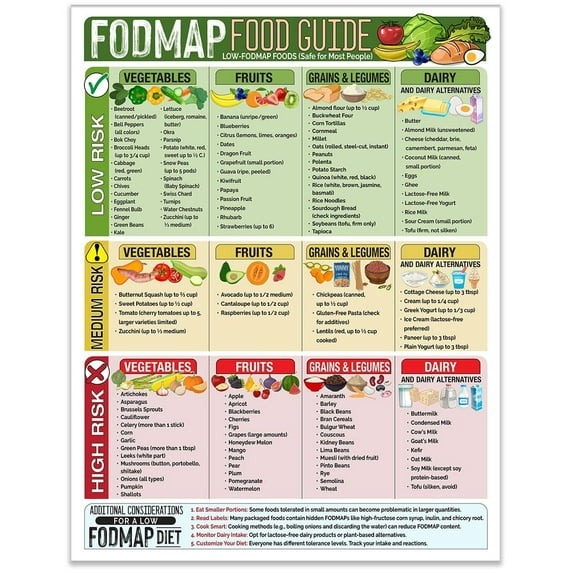 Low FODMAP Diet Poster IBS Symptom Relief Chart Digestive Health Food ...