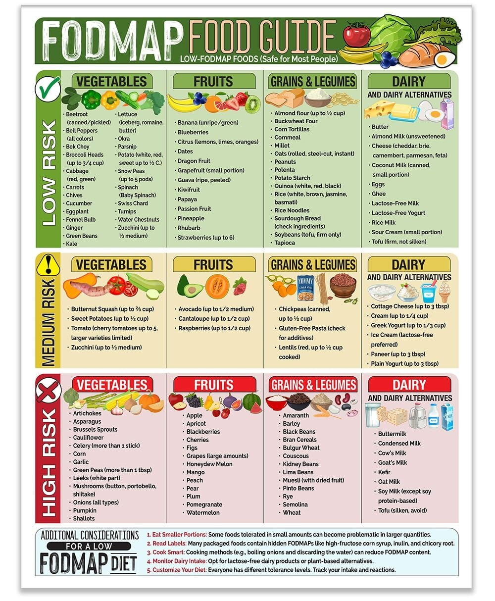 Low FODMAP Diet Poster IBS Symptom Relief Chart Digestive Health Food ...