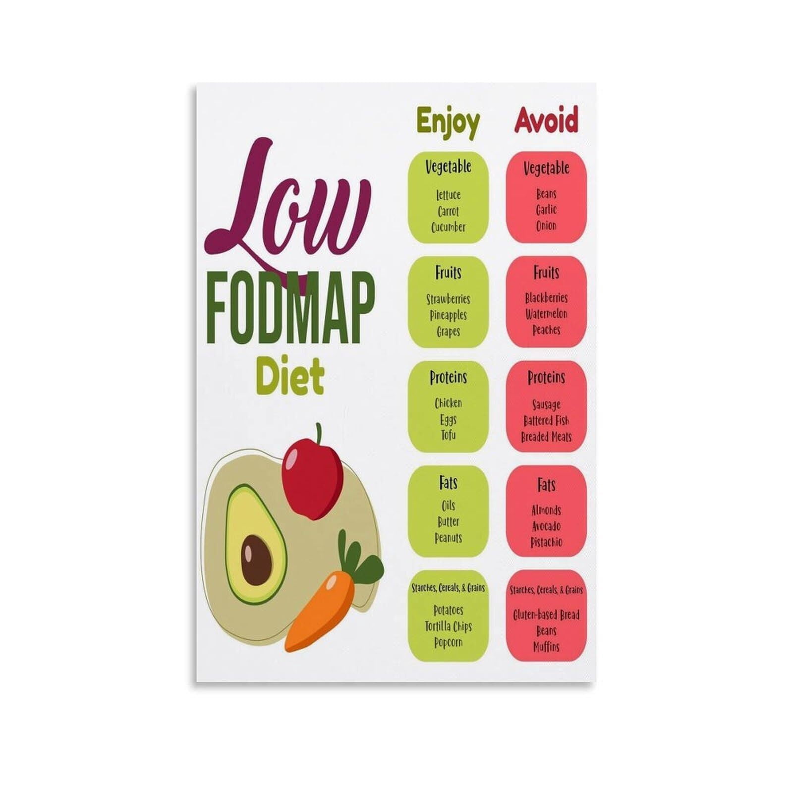 Low FODMAP Food Chart List Poster Healthy Grocery Eating Poster Food ...