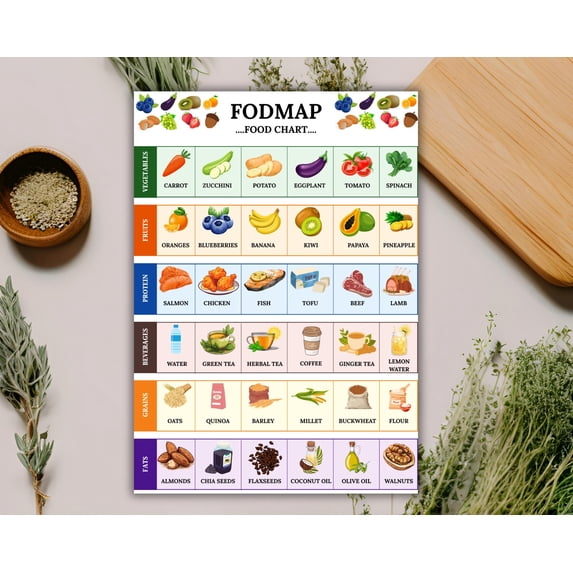 Low FODMAP, IBS Friendly Food Chart Poster - A Simple Guide Poster On ...
