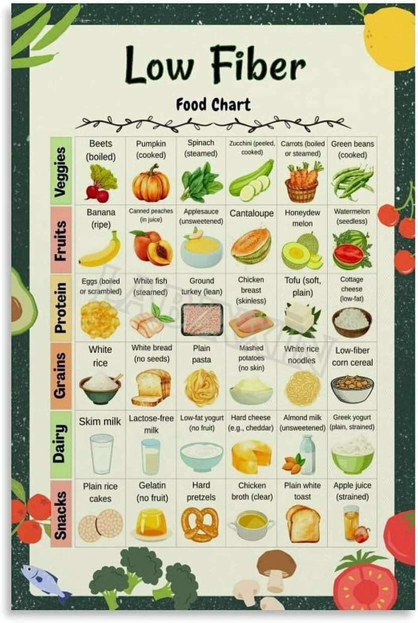 Low Fiber Food Chart Poster Healthy Diet List Guide Kitchen Decor Wall ...