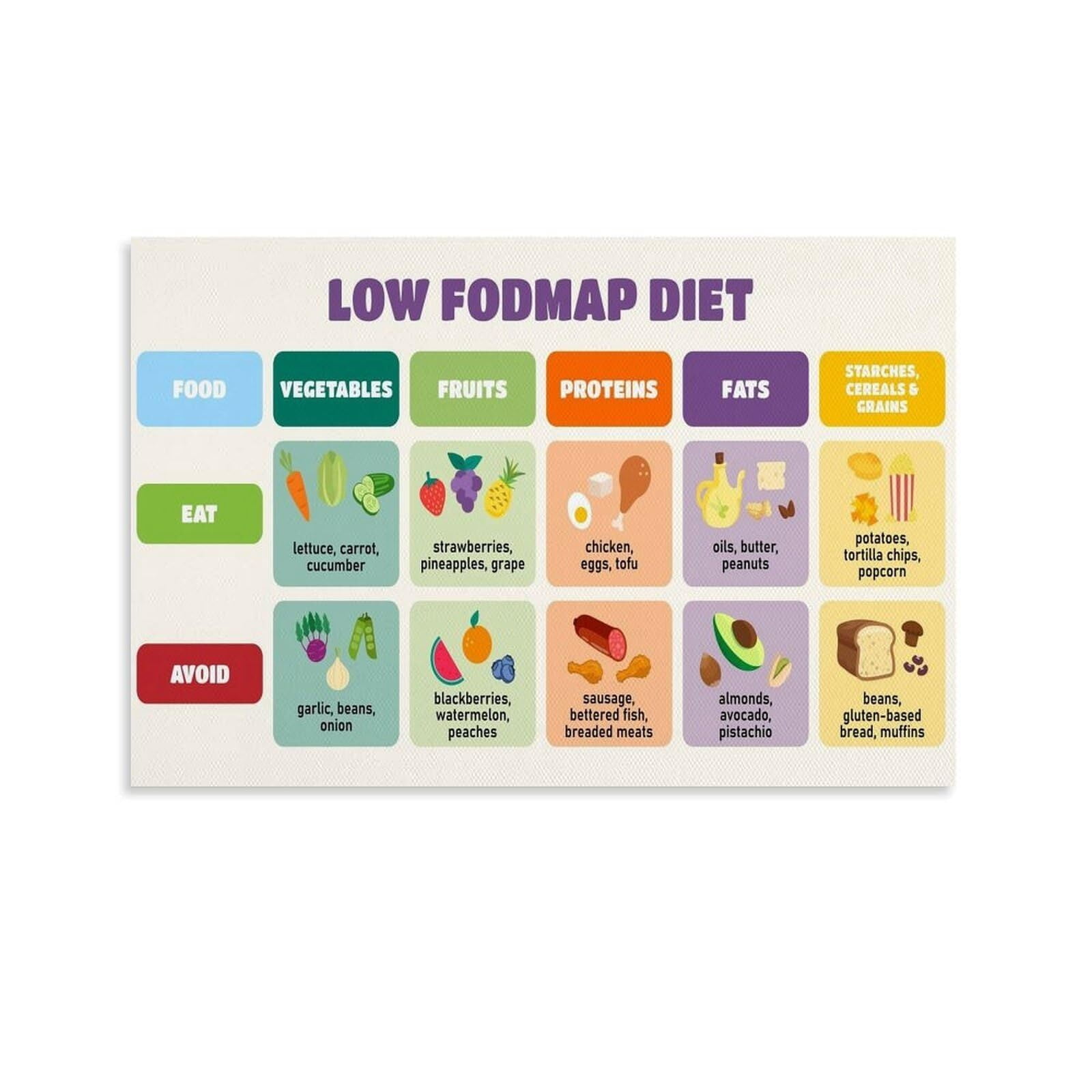 Low Fodmap Diet Template Food List Chart Posters Nutrition Healthy Gut ...