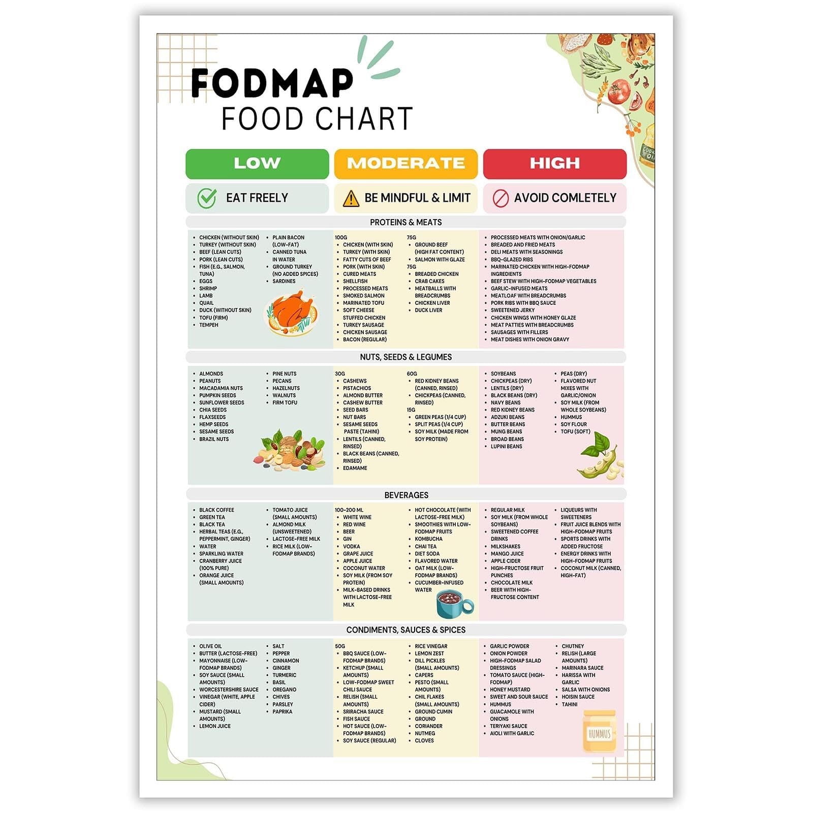 Low Fodmap Food Chart Poster List Nutrition Guide For Meal Plan And Gut ...