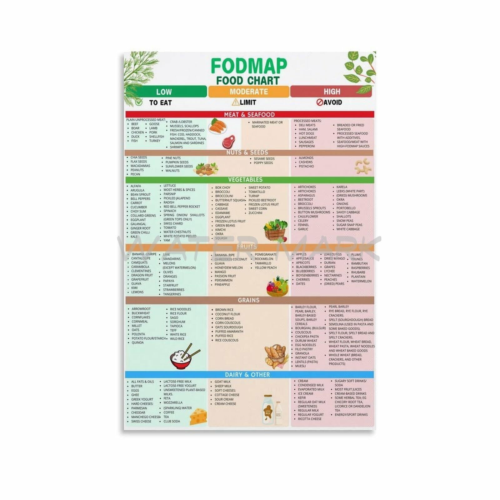 Low Fodmap Food Chart Poster,fodmap Food List,fodmap Poster,fodmap Diet ...
