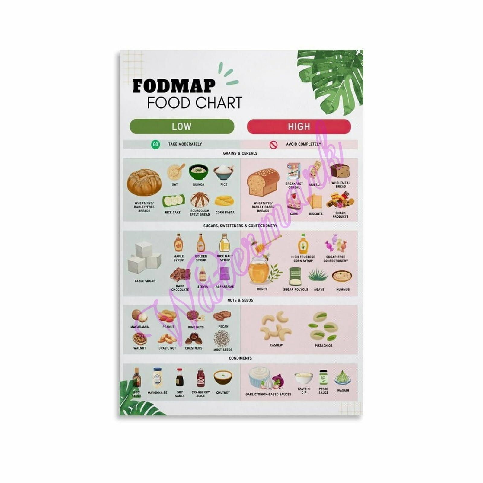 Low Fodmap Treats, Food Chart Nutrition Guide for IBS Meal Plan Poster ...